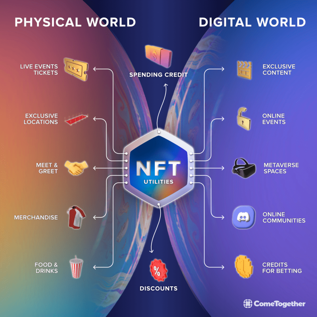 NFT Ticketing & Utilities: the ultimate guide - ComeTogether